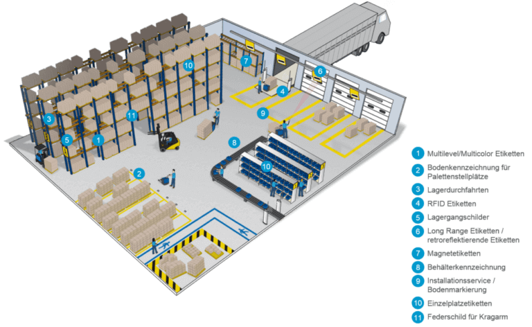 Lagerkennzeichnung und Regalbeschriftung