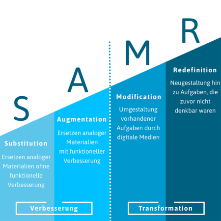 Das SAMR-Modell – der Schlüssel zu digitaler Bildung? - L-mobile