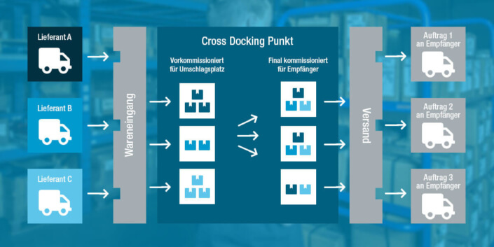 Cross Docking im Lager: Kosten reduzieren, Lieferzeiten optimieren